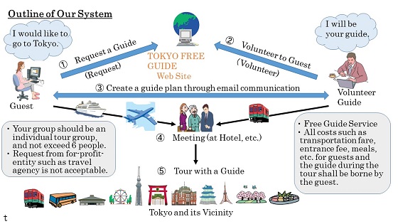TOKYO FREE GUIDE - Volunteer Tour Guide Service in Tokyo